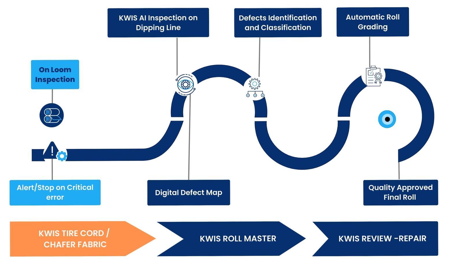 Automatically Catch fabric defects with AI-enable and Machine Vision Based Systems